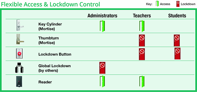 Lockdown Control WITHOUT Barricades
